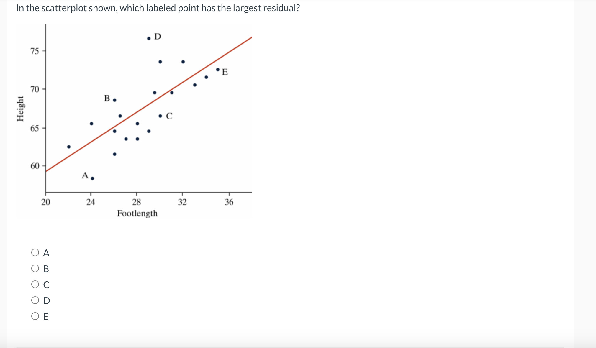 In the scatterplot shown, which labeled point | Solvely