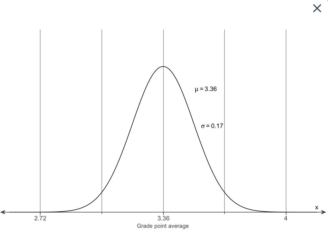 The image contains a bell curve chart depicting a | Solvely