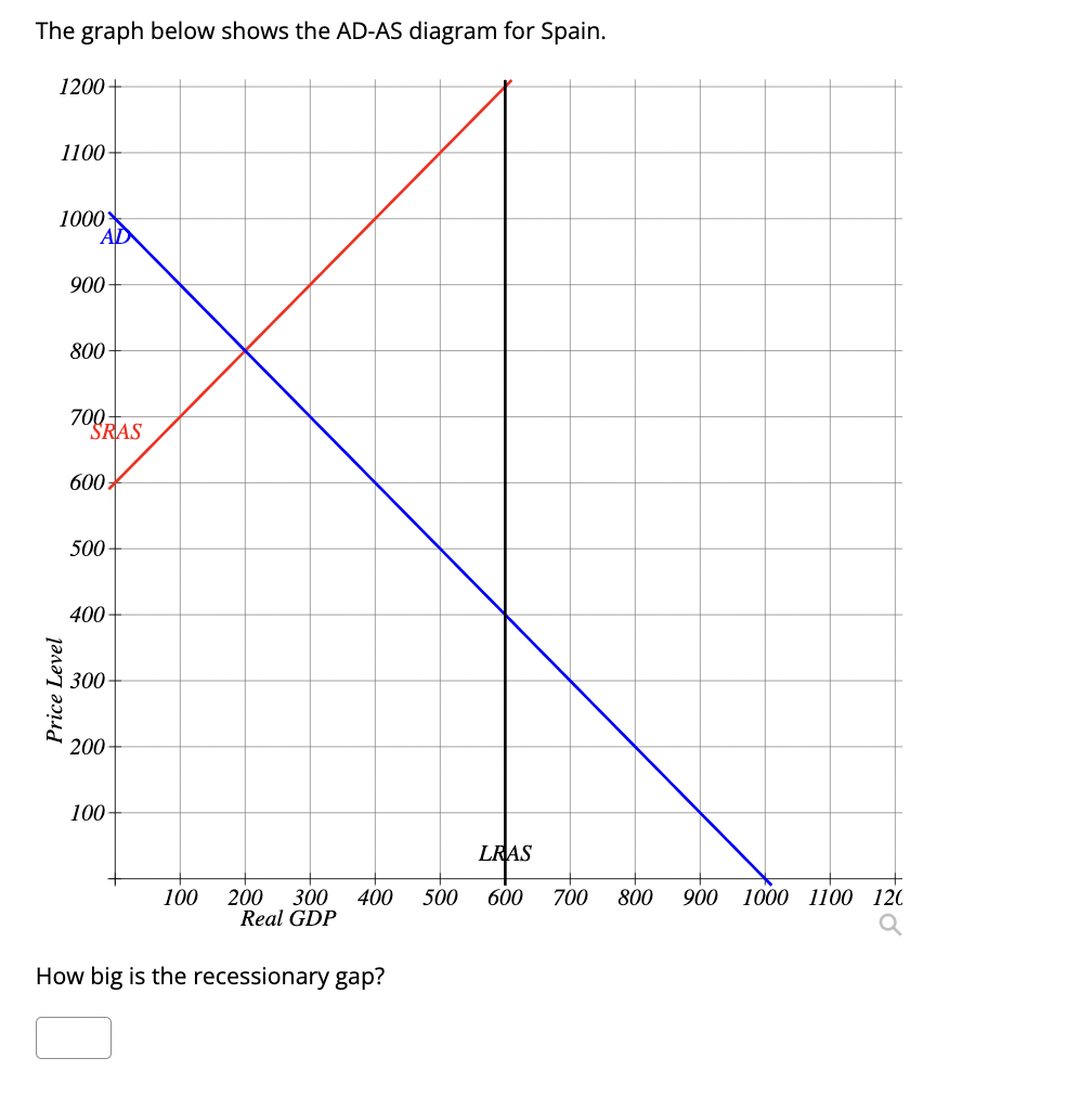 The graph below shows the AD-AS diagram for S | Solvely